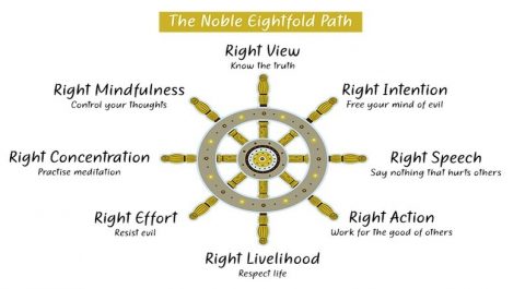 Noble Eightfold Path in Buddhism | Eightfold Aryan Path