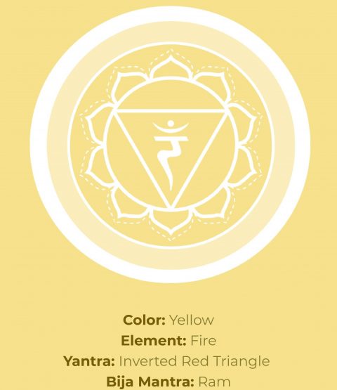 Navel Chakra Meditation- Purifying Manipura Chakra 5 Tricks